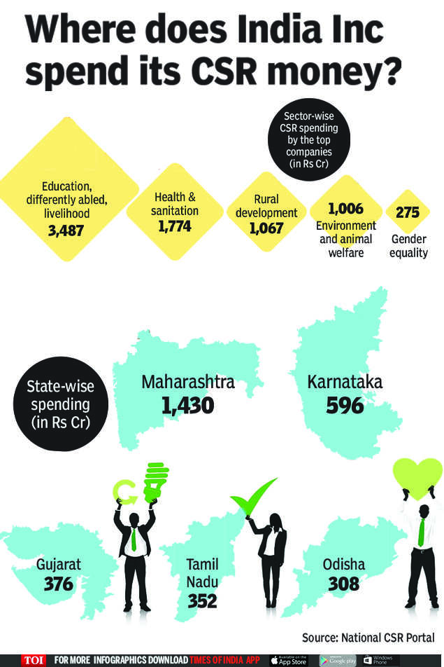 Infographic: Education, livelihood draw most CSR spend | India News ...