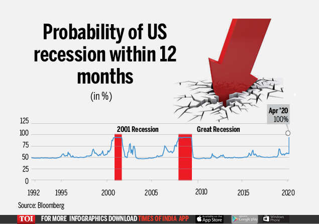 Infographic: US recession model at 100% confirms downturn is here ...