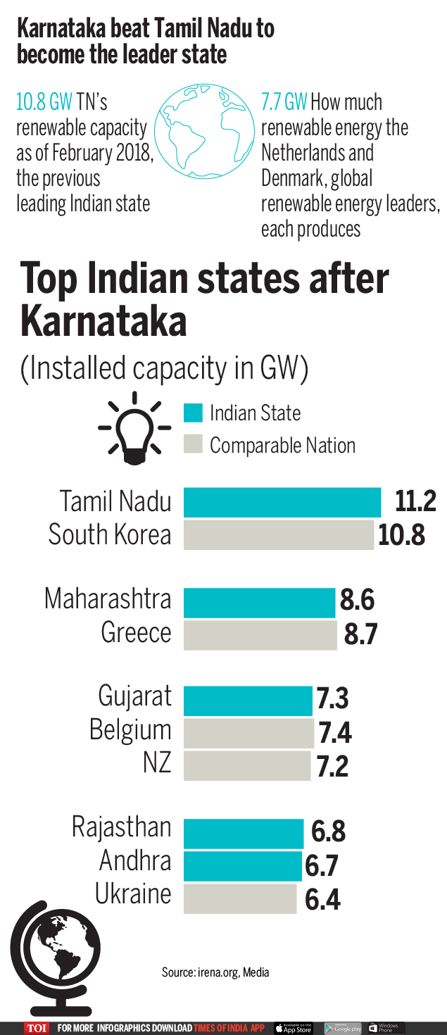 Infographic: Karnataka beats world leaders in renewable energy capacity ...