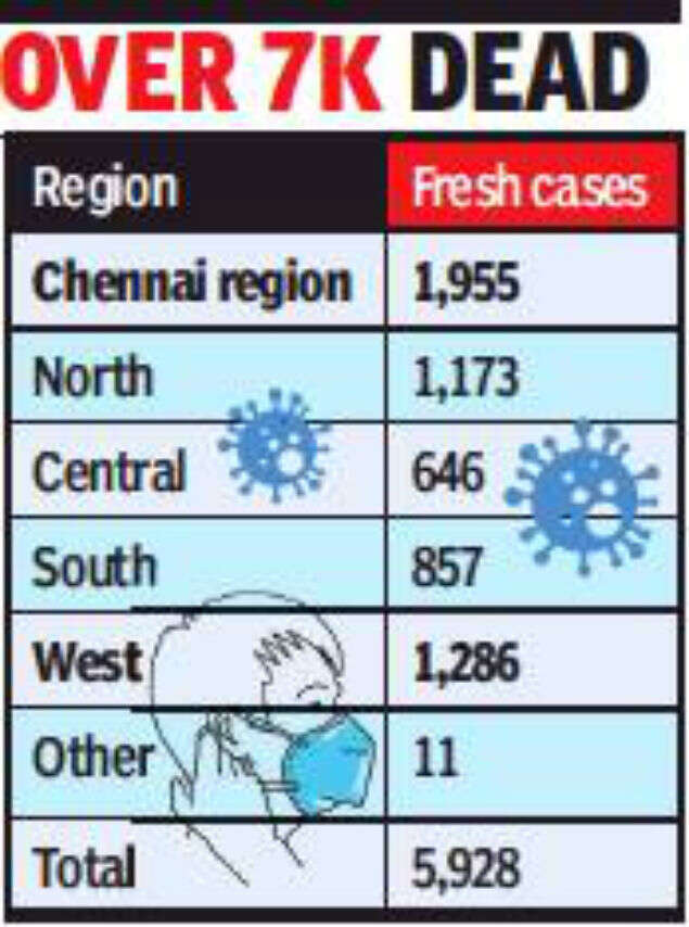 Tamil Nadu Corona Cases Update: Tamil Nadu adds 5,928 cases, 96 deaths to Covid count | Chennai ...