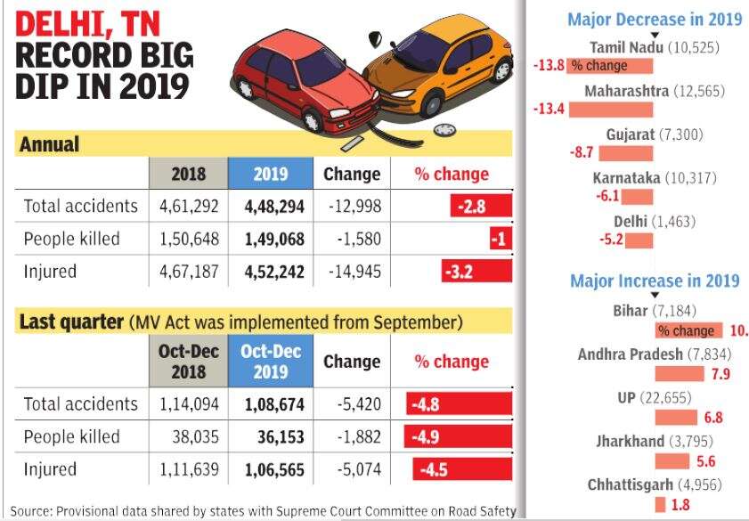Road deaths decreased in 2019, new MV Act may have helped | India News ...