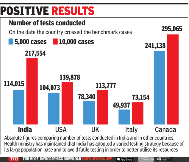 Coronavirus testing India: Only 1 in every 24 samples +ve, govt says ...