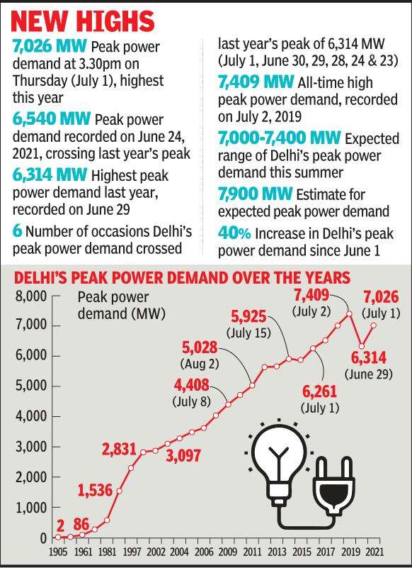 Delhi's peak power demand past 7,000 MW after two years | Delhi News ...