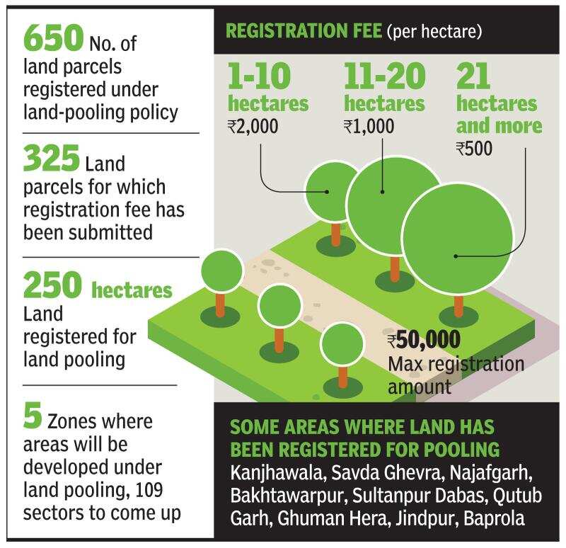 DDA plans rural reach as land pooling fails to take off | Delhi News ...