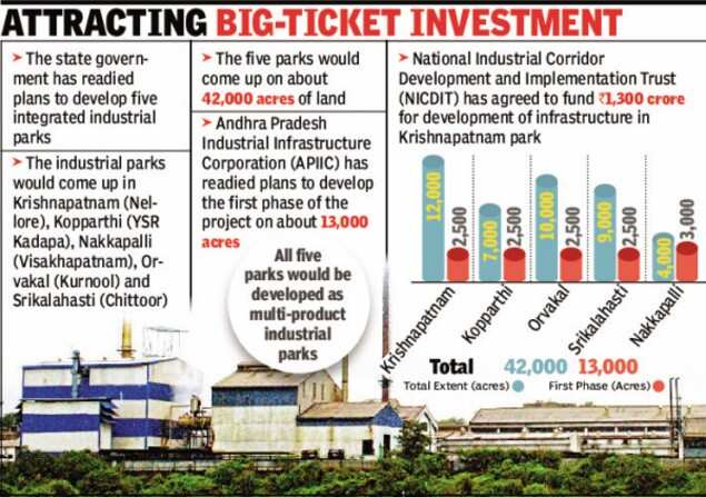 Andhra Pradesh pushes development in plan to set up industrial parks ...