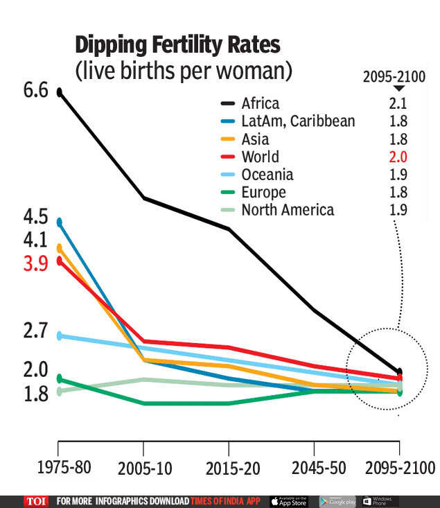 Should we begin to worry about a shrinking population? - Times of India