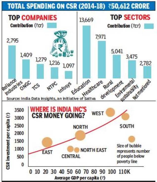 Reliance, ONGC, TCS among top CSR funders - Times of India