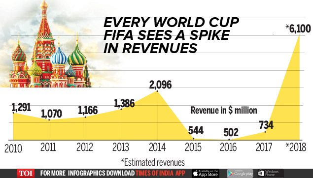 Infographic: Fifa to top $6.1 bn in revenue from World Cup 2018 - Times ...