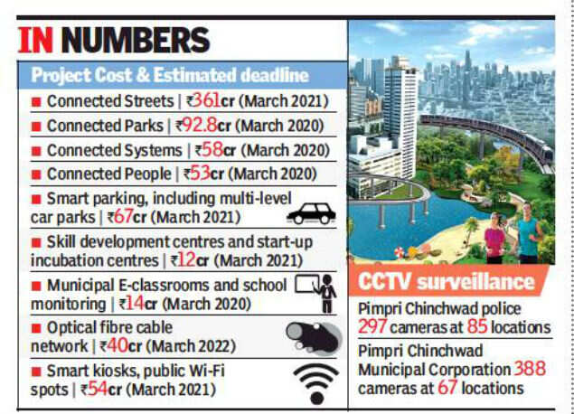 Smart City development projects set to be completed by March 2022 ...