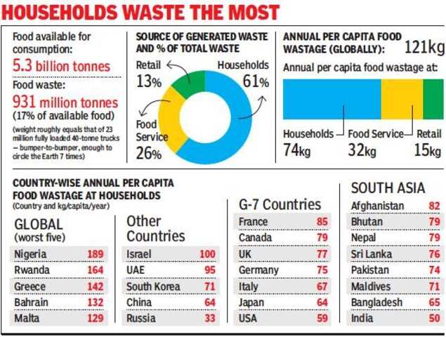 50kg of food wasted per person per year in Indian homes: UNEP | India ...