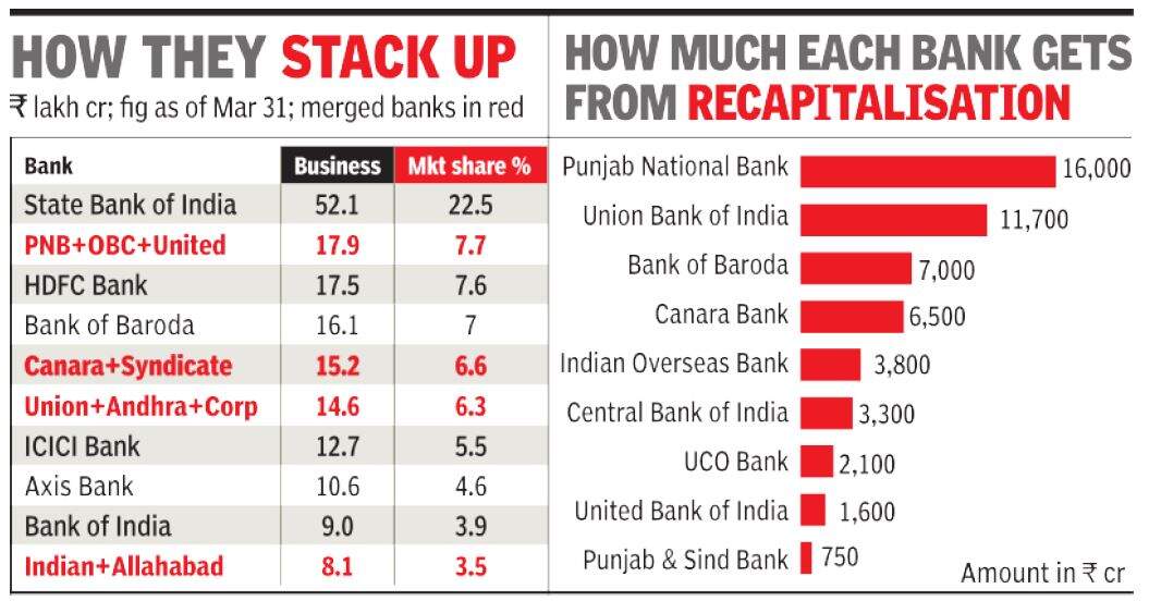 Big bank theory: 10 PSBs merged into 4 large entities - Times of India
