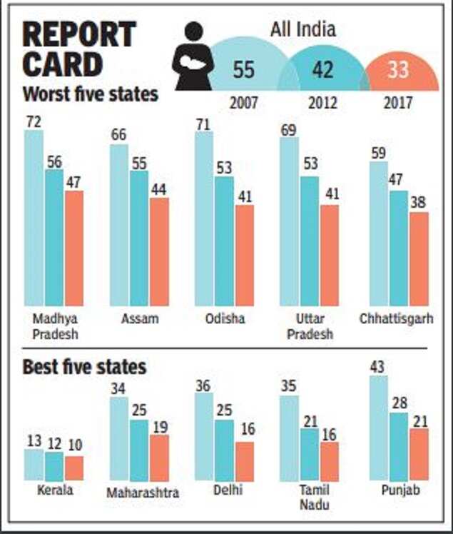 India’s IMR falls but pace of change slows | India News - Times of India