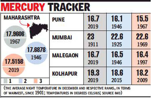 December 2019 warmest in five Maharashtra cities since 1901 | Pune News ...
