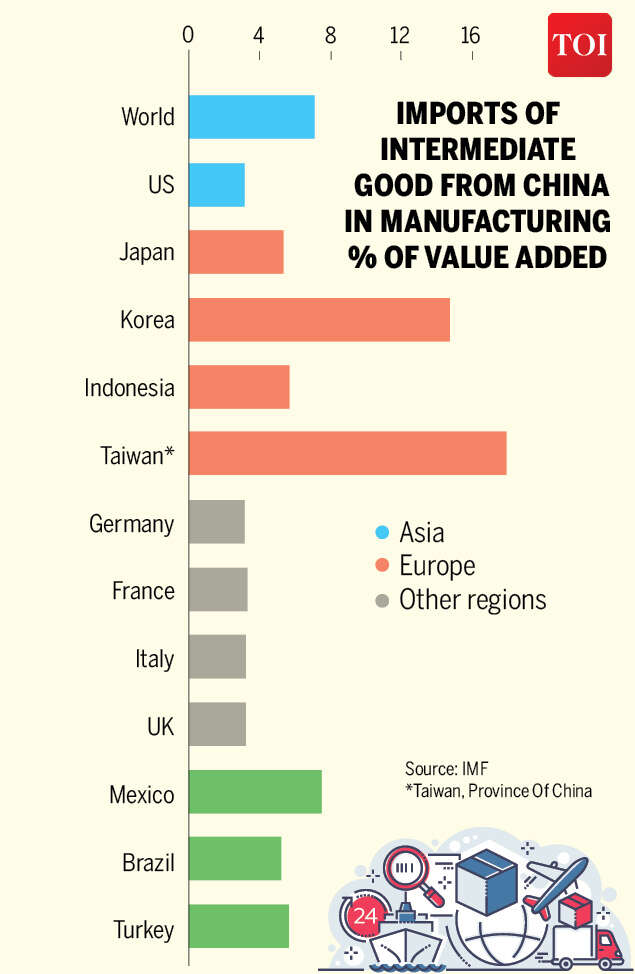 Infographic: Why China is crucial for global value chains - Times of India