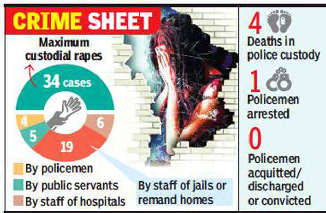 Uttar Pradesh clocks maximum rape in custody | Lucknow News - Times of ...