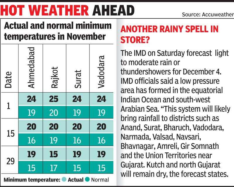 Gujarat set for warmer winter this year? | Ahmedabad News - Times of India