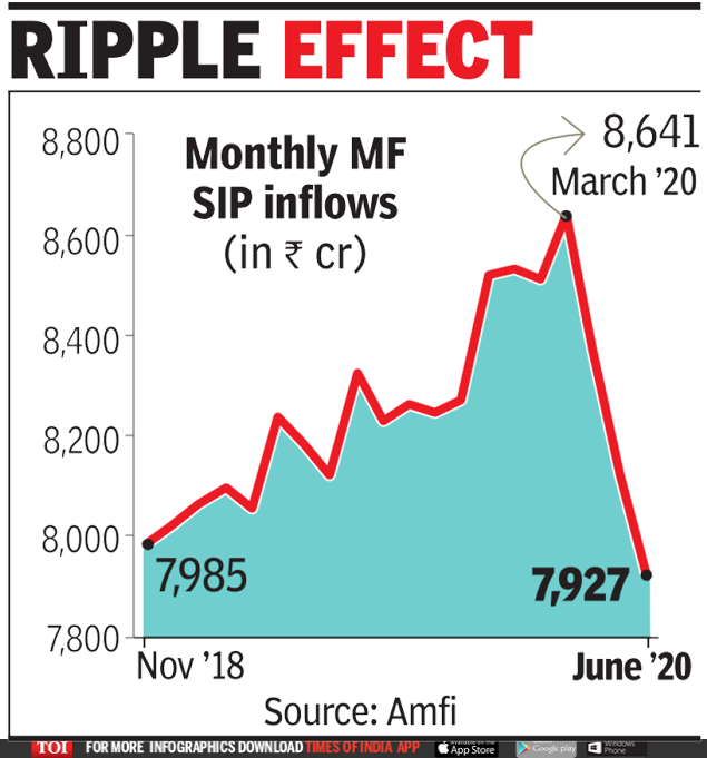 Monthly SIP flows dip below Rs 8,000-crore mark after 18 months - Times ...