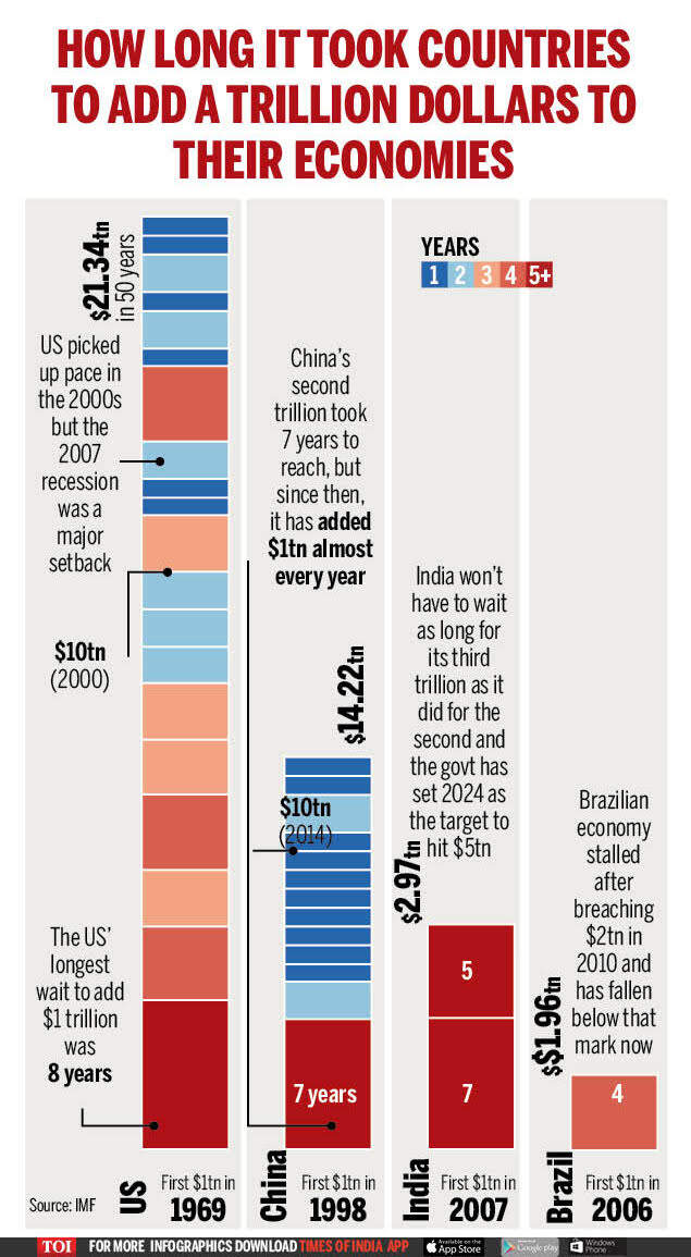 The road to adding trillion dollars to the economy: How long or short ...