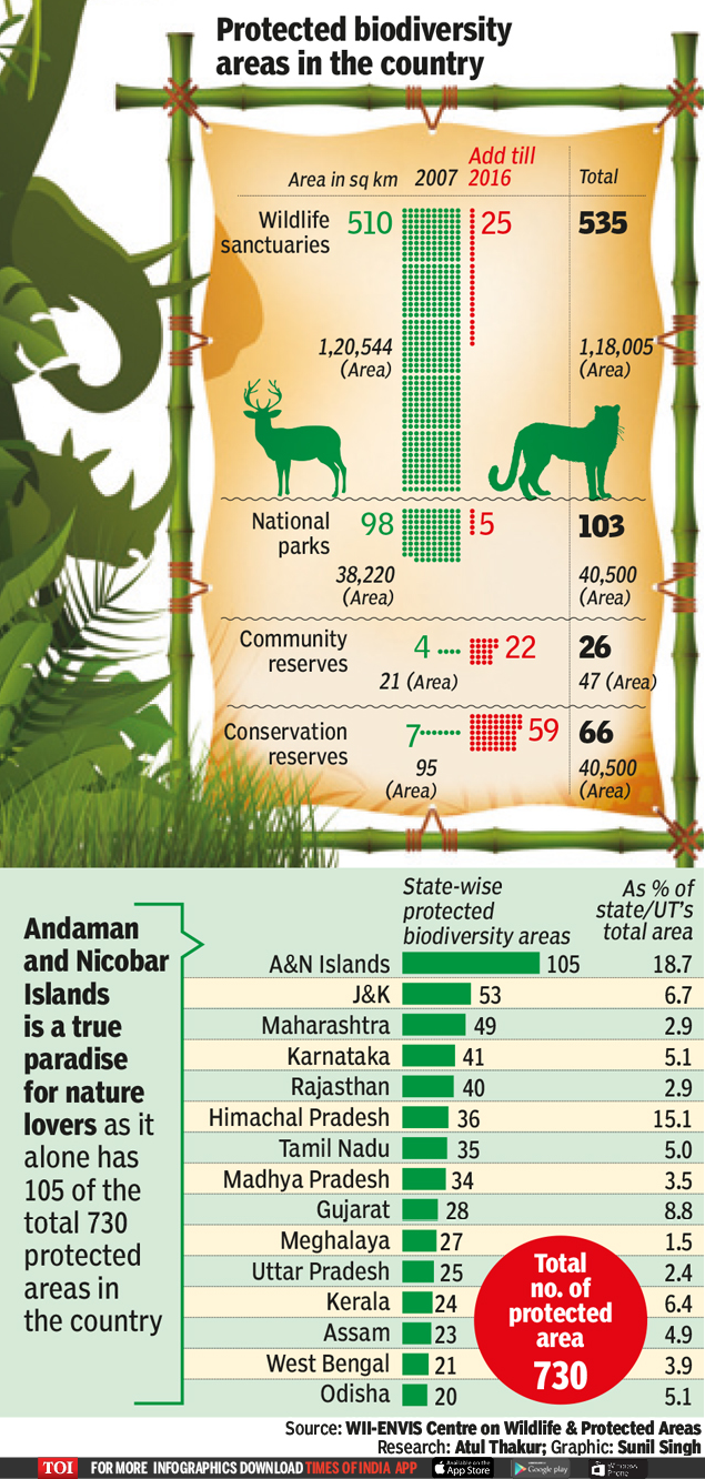 India gets 111 new protected biodiversity areas | India News - Times of ...