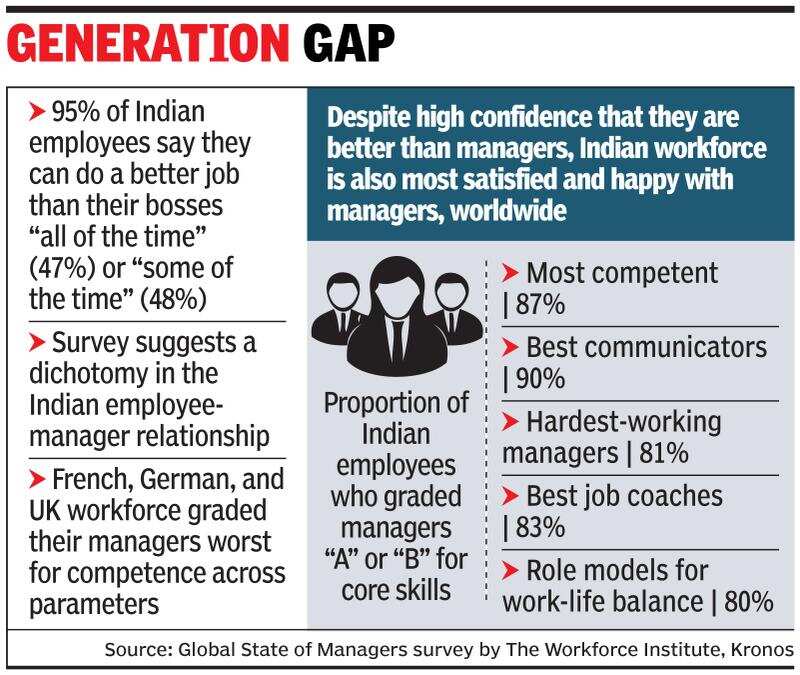 Indian employees most confident of being better than bosses: Survey ...