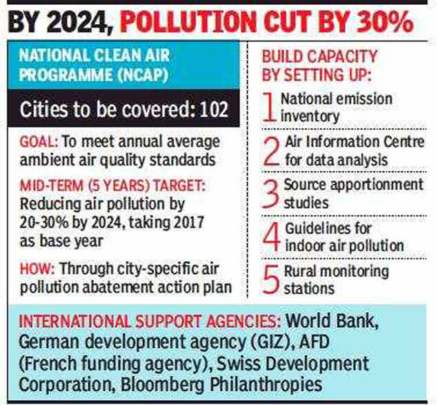 Bid to curb pollution, govt launches NCAP scheme for 102 cities | India ...
