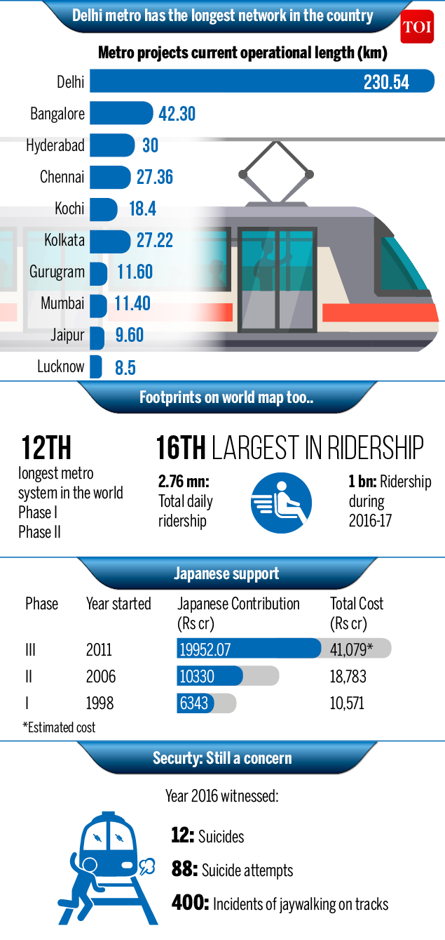Infographic: Delhi Metro expands its footprint | India News - Times of ...