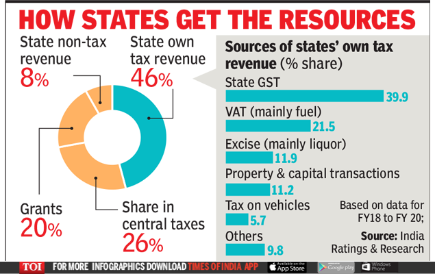 state-governments-face-huge-revenue-shortfall-times-of-india
