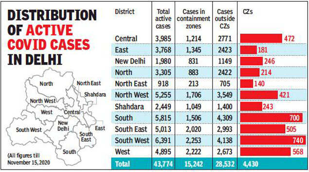 Delhi: No set population pattern, Covid-19 spread uneven across 11 ...