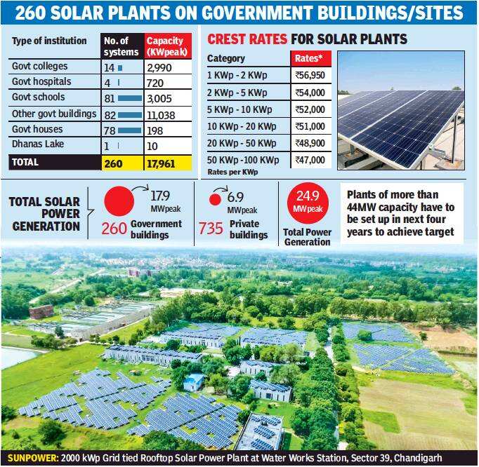 Chandigarh Renewal Energy: Eyeing 69MW solar power by 2022, UT manages ...