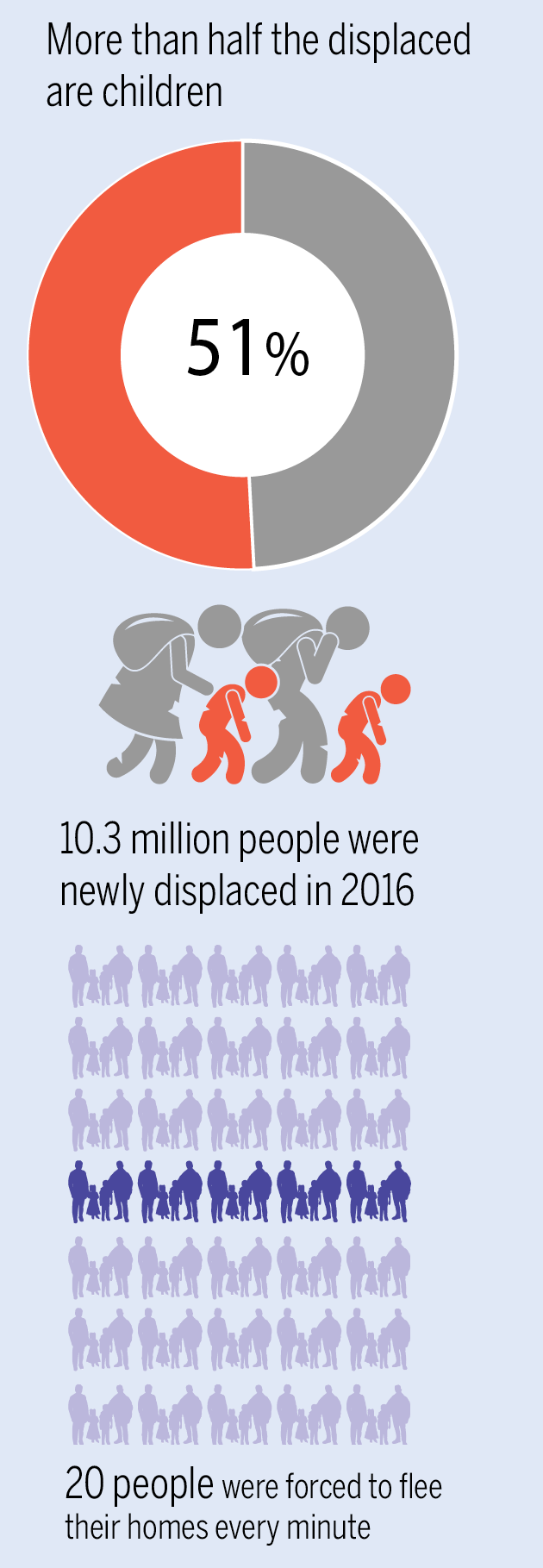 Infographic: World’s displaced population highest in 7 decades, half of ...