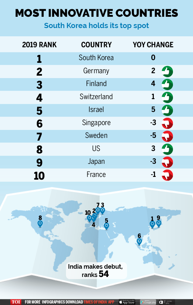 Infographic: India ranks 54 in the list of most innovative countries ...