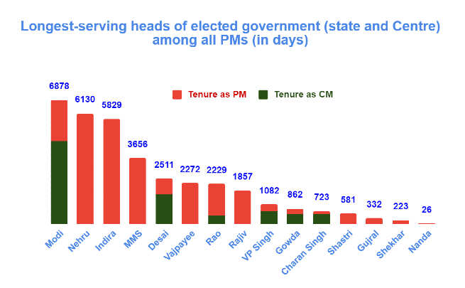 Narendra Modi has longest tenure as head of elected government among ...