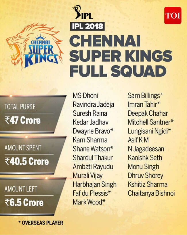 CSK 2018 team: Complete IPL squad of Chennai Super Kings (CSK ...