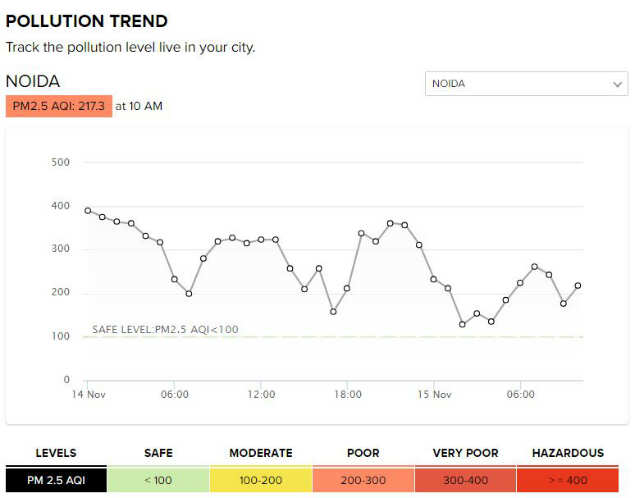 Air Quality Index: Air pollution level and air quality index in Noida ...