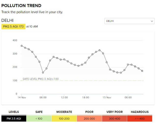 Delhi pollution: Air pollution level and air quality index in Delhi ...