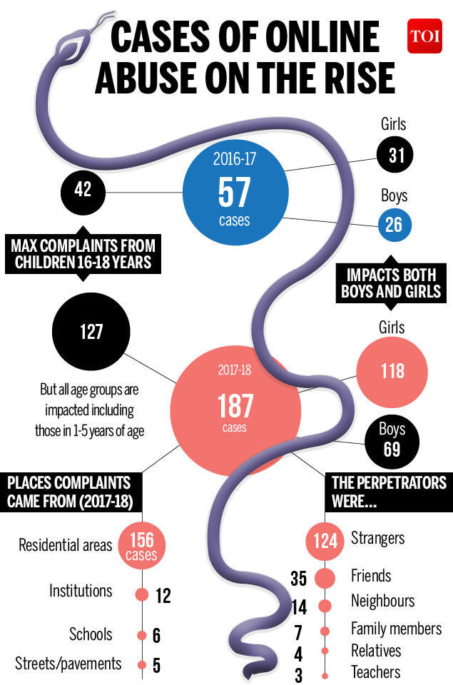 Online abuse of kids on the rise: Helpline data | India News - Times of ...