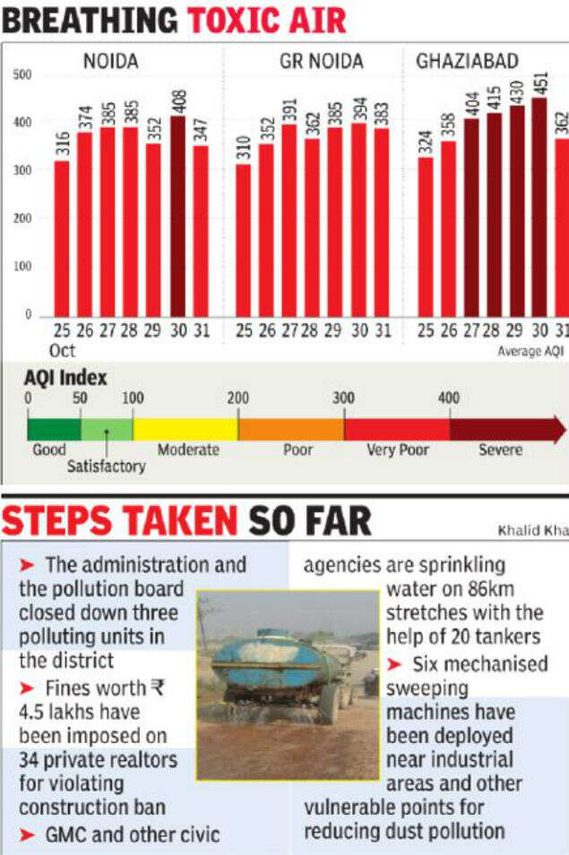 Ghaziabad pollution out of ‘severe’ zone as wind speed picks up ...