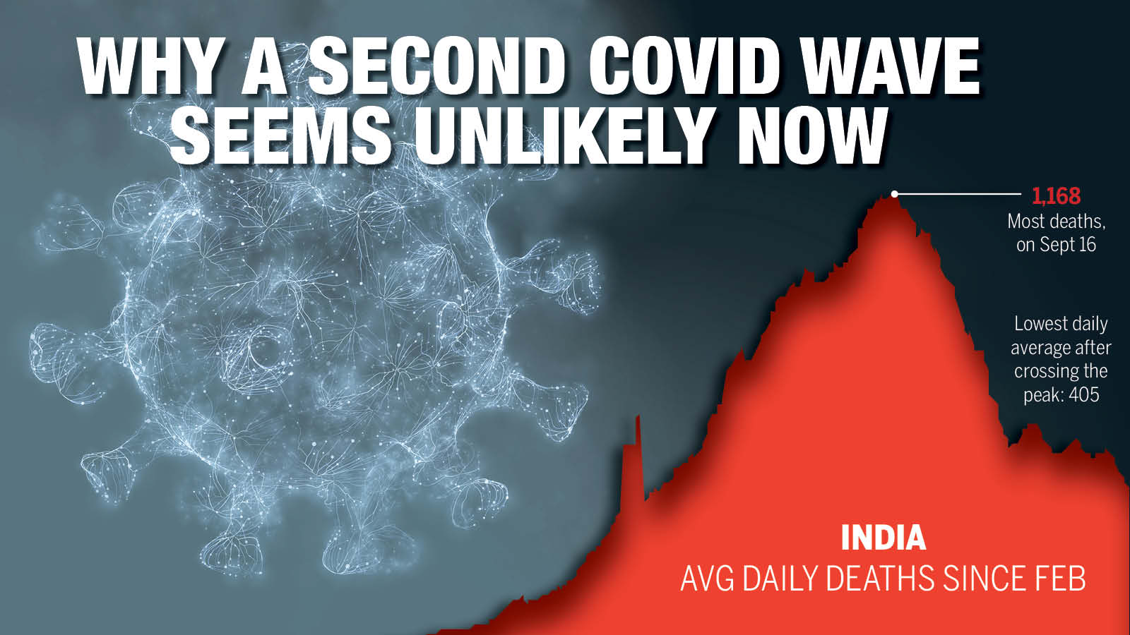 coronavirus: Why a second Covid wave seems unlikely now - Times of India