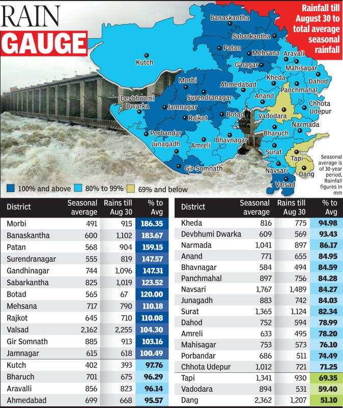 Gujarat gets 100.81% of average seasonal rainfall | Ahmedabad News ...