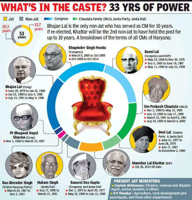 27% of population, Jats chief minister 62% of time in Haryana’s history ...