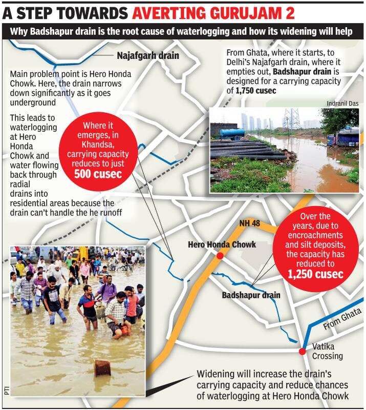 Gurgaon’s waterlogging cure in sight as govt gets land to widen drain ...