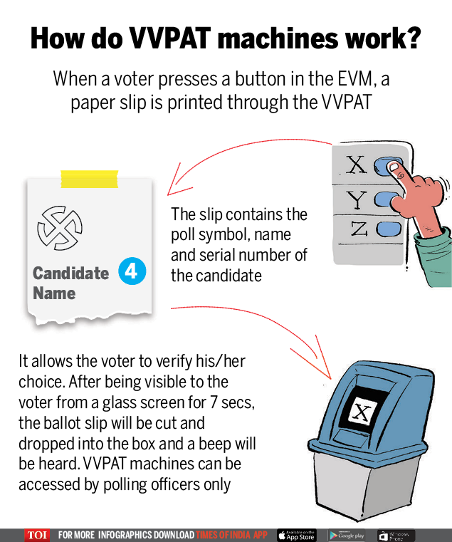 Infographic: What is VVPAT? | India News - Times of India