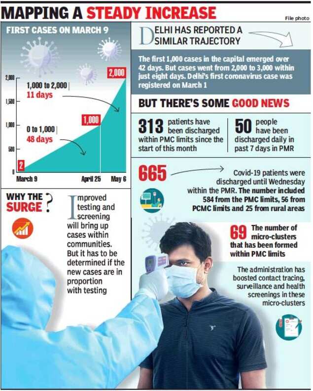 Pune: In just 11 days, areas in PMC limits add 1,000 Covid-19 cases ...