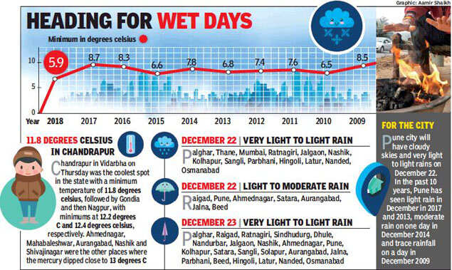 Pune: Cool weather as minimum temperature hits season’s lowest on ...