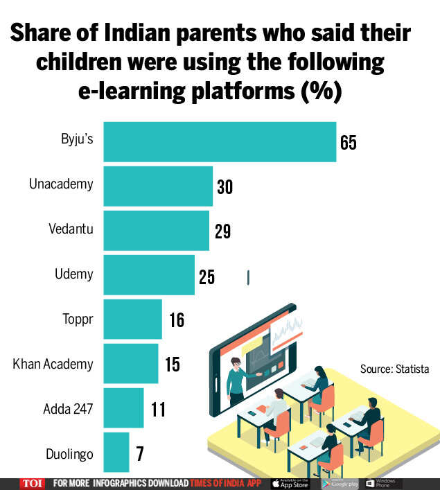 Infographic: E-learning: Which are the most used apps? - Times of India