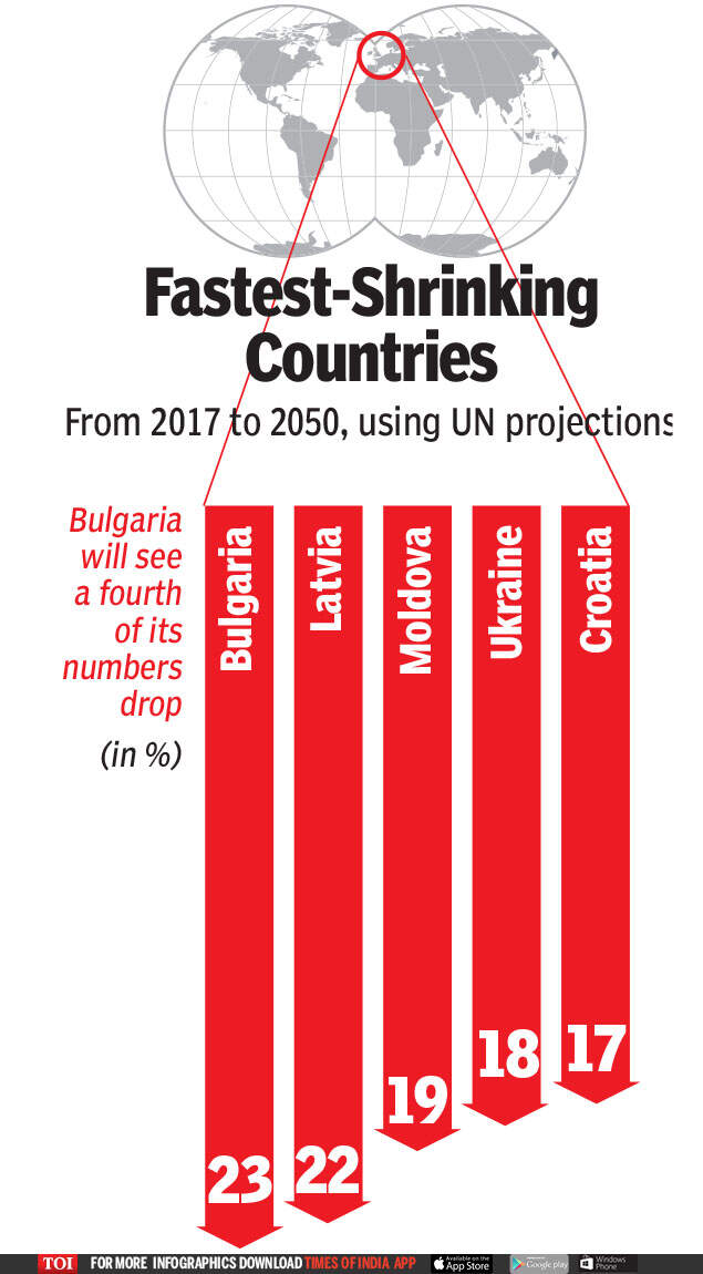 Should we begin to worry about a shrinking population? - Times of India