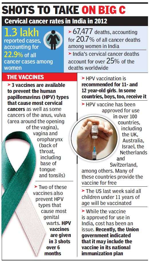 Vaccine For Cervical Cancer Must For All India News Times Of India