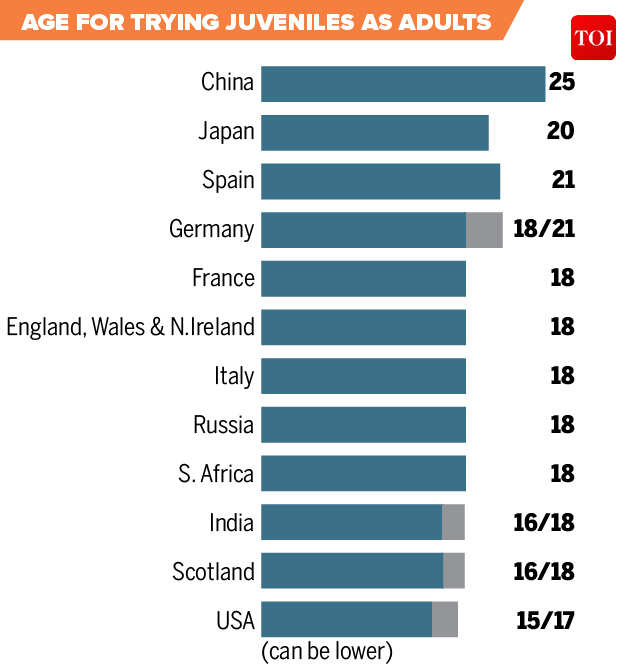 Infographic: juvenile: Juvenile crime: How the world views it | India ...