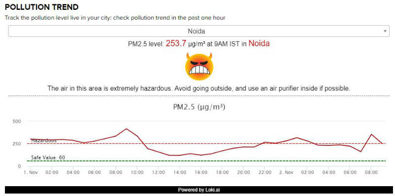 Noida air pollution: Air pollution level and air quality index in Noida ...