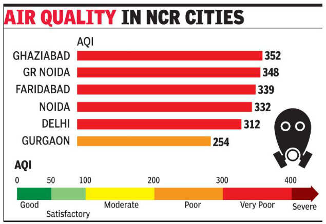 Showers help NCR breathe easier, pollution level drops | Noida News ...